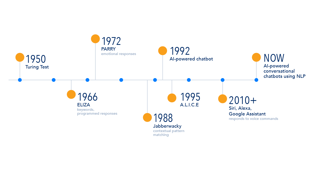 Evolution of Chatbots - Capacity
