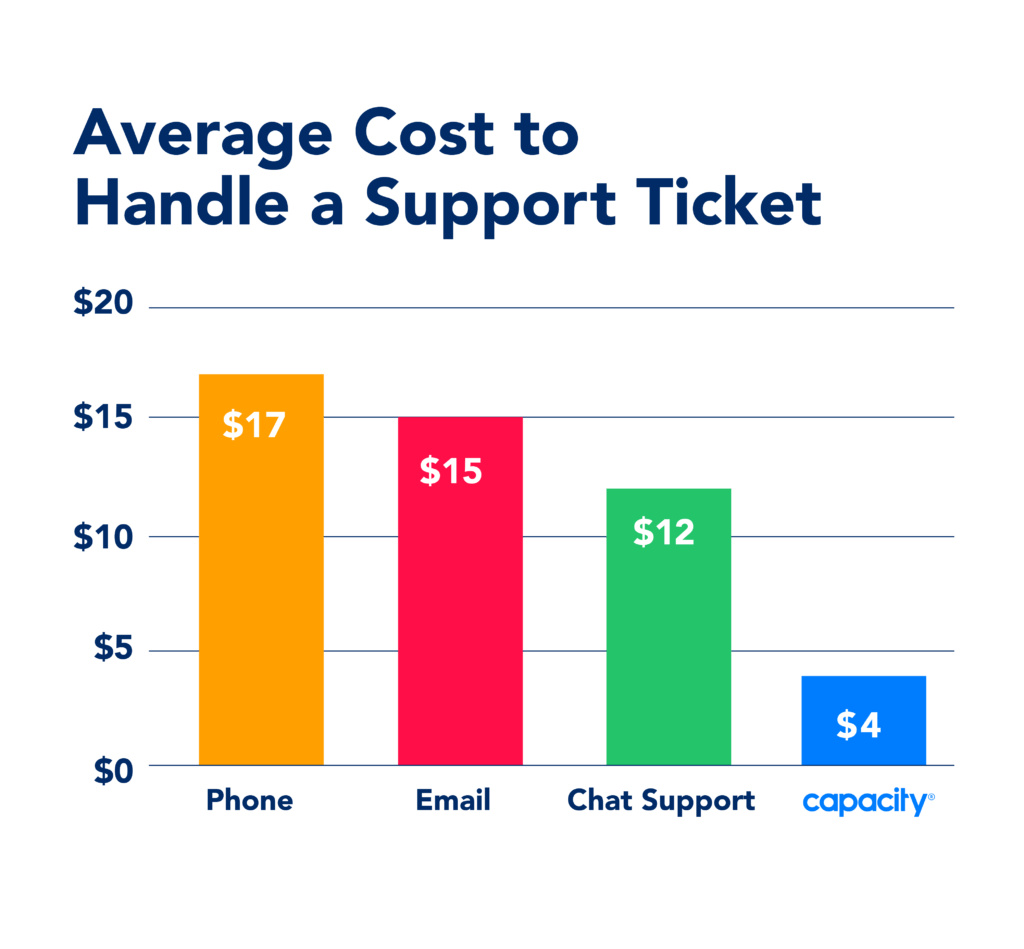 Help Your Business with Our AI Powered Knoweledge Base - Capacity