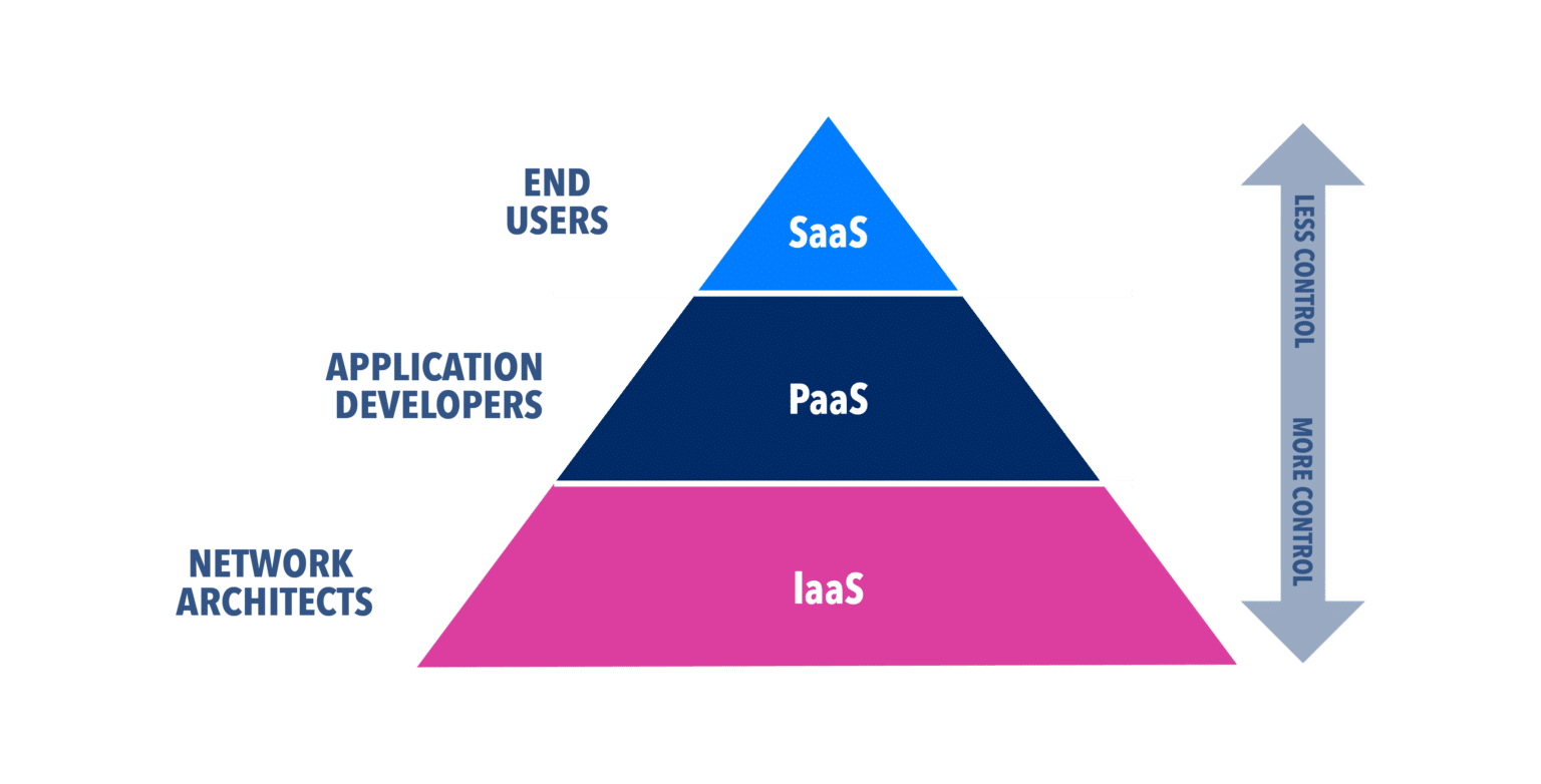 Intro to Cloud Storage - Capacity