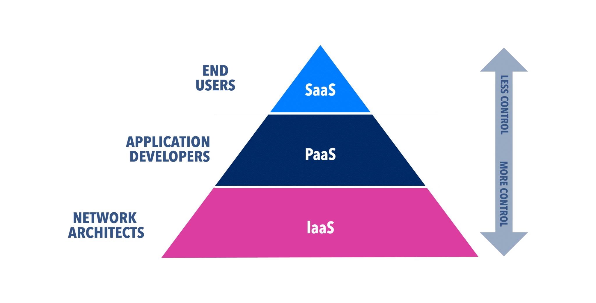 Intro to Cloud Storage - Capacity
