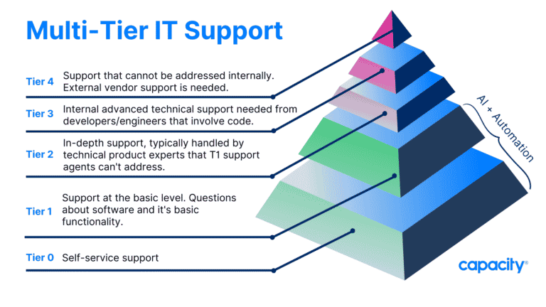 Organizing your team: A quick guide to tiered support - Capacity