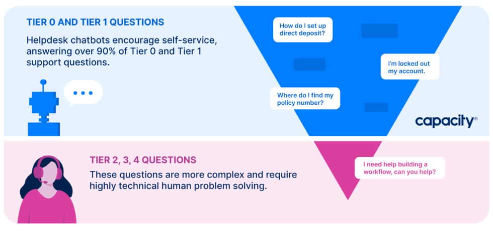 Everything You Need To Know About Helpdesk Chatbots (2023) - Capacity