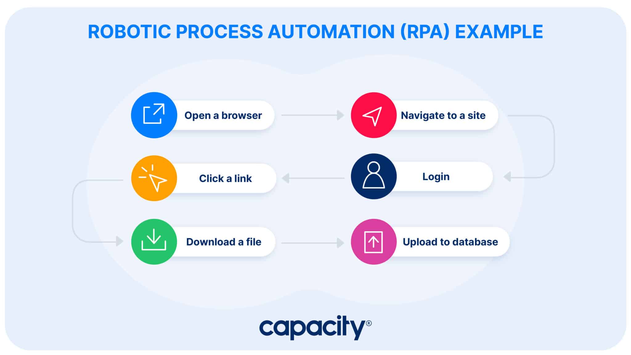 The Ultimate Guide to Insurance Automation (2023) - Capacity