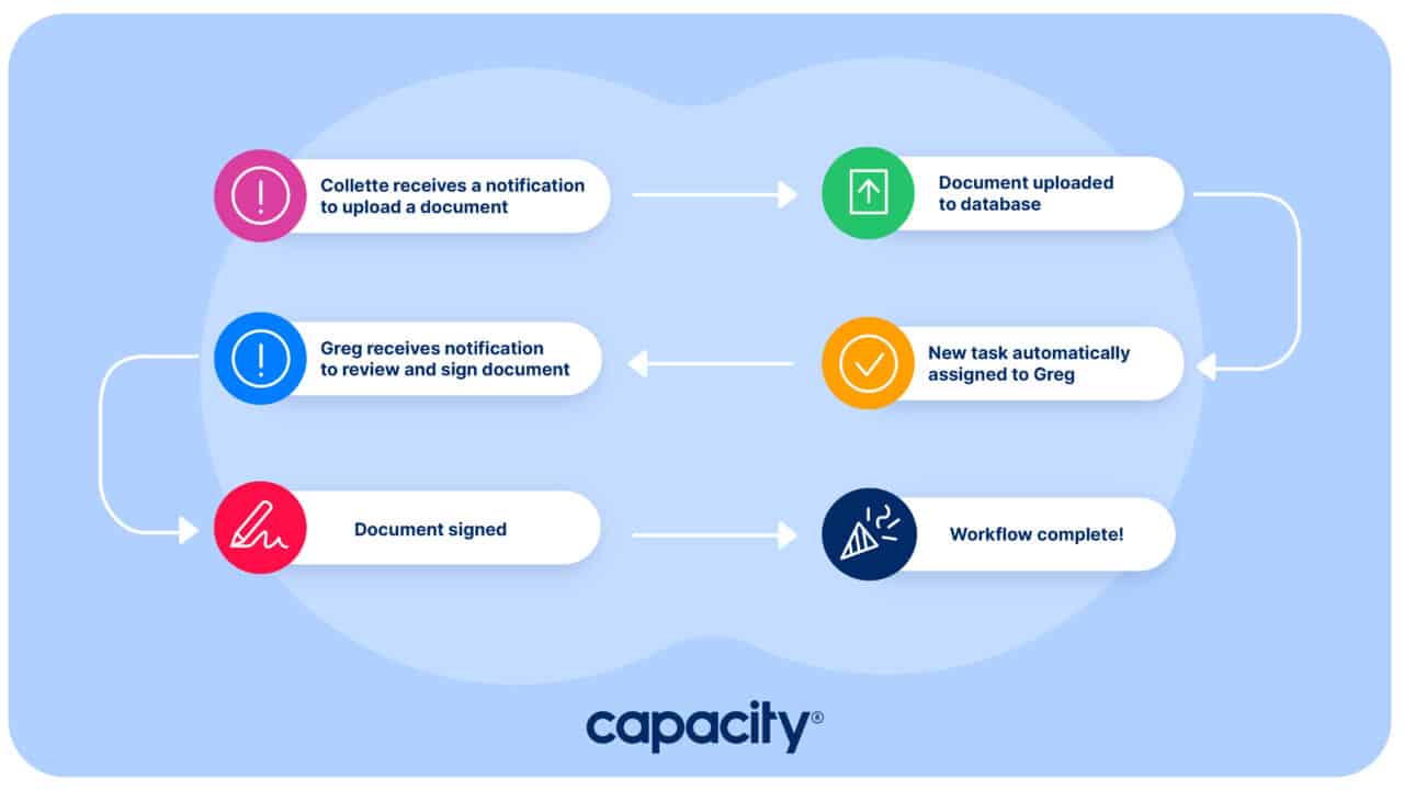 The Ultimate Guide to Task Automation (2023) - Capacity