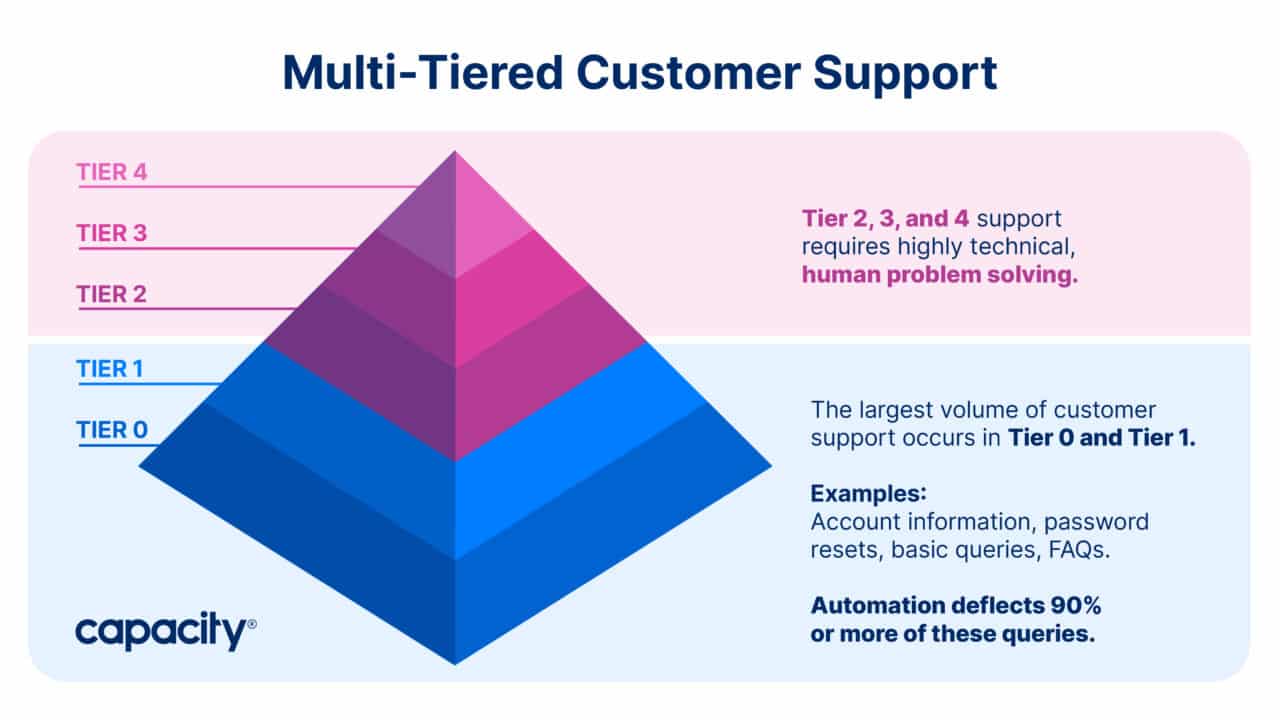 The Ultimate Guide to Task Automation (2023) - Capacity