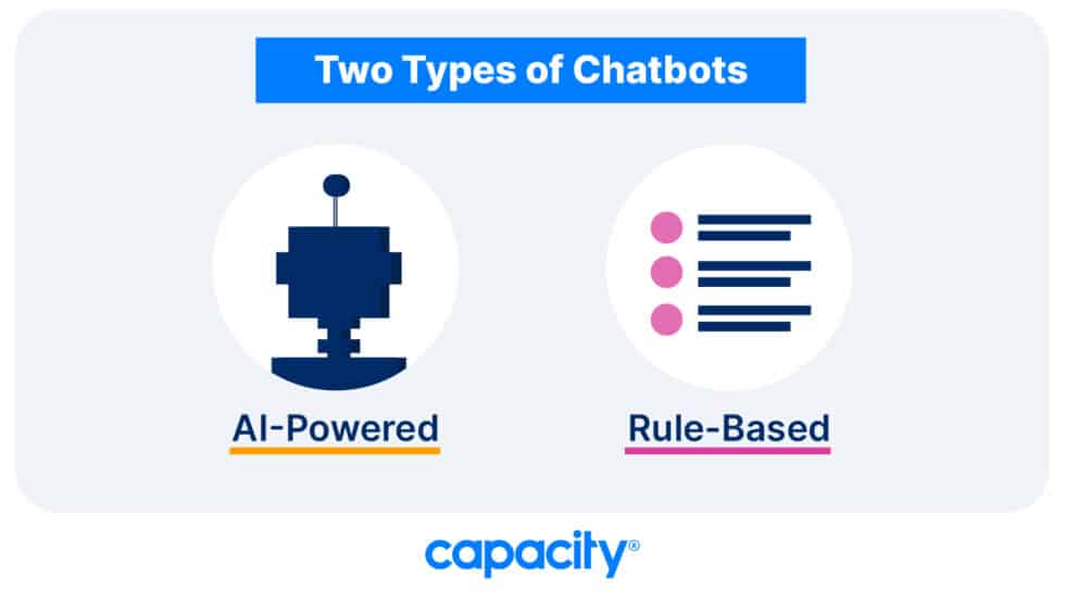 Automate Customer Support With Chatbot Integrations (2023) - Capacity