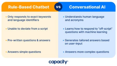 Conversational AI vs. Chatbots: What's the Difference? - Capacity