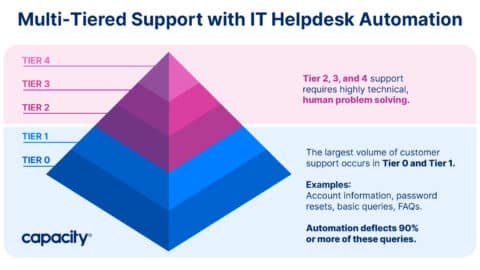 What is IT Helpdesk Support? - Capacity