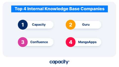 Internal Knowledge Base 101: How To Build A Powerful Employee Knowledge Base - Capacity