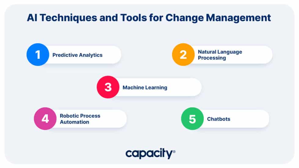AI Change Management: Your How-To Guide on Using AI + Humans for Change Management - Capacity
