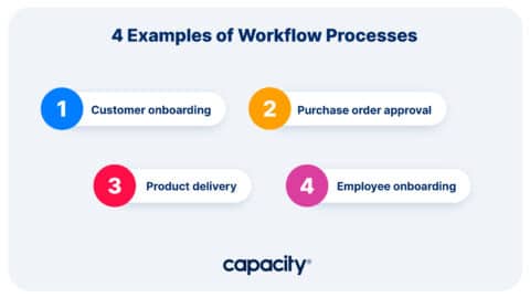 Workflow Automation: The Complete Guide (2023) - Capacity