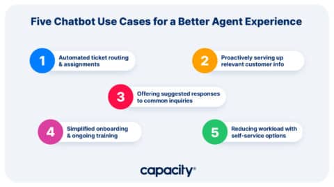 11 Support Chatbot Use Cases to Inspire a Better CX - Capacity