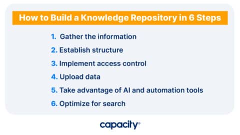 AI and Automation in Knowledge Base Management: How to Build an ...