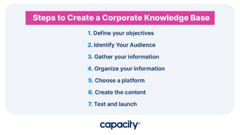 The Complete Guide to Building a Corporate Knowledge Base from Scratch - Capacity