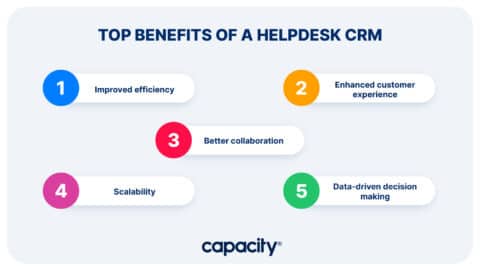 Transforming Customer Support with Helpdesk CRM and AI - Capacity