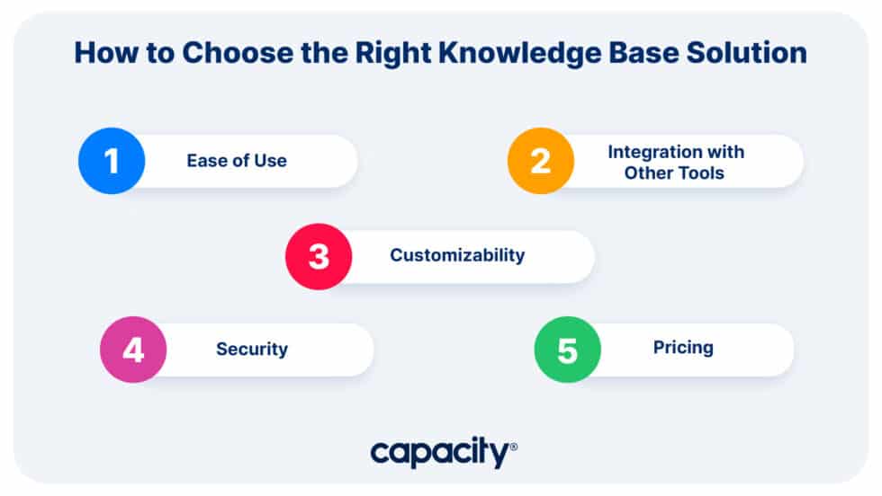 10 Knowledge Base Solutions To Use In Your Business - Capacity