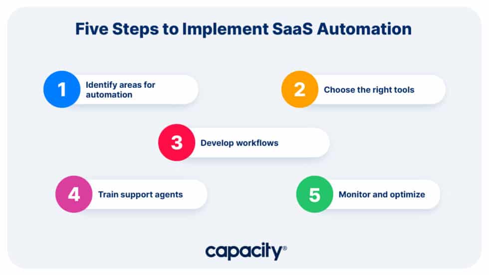 How Automation is Changing SaaS Support - Capacity