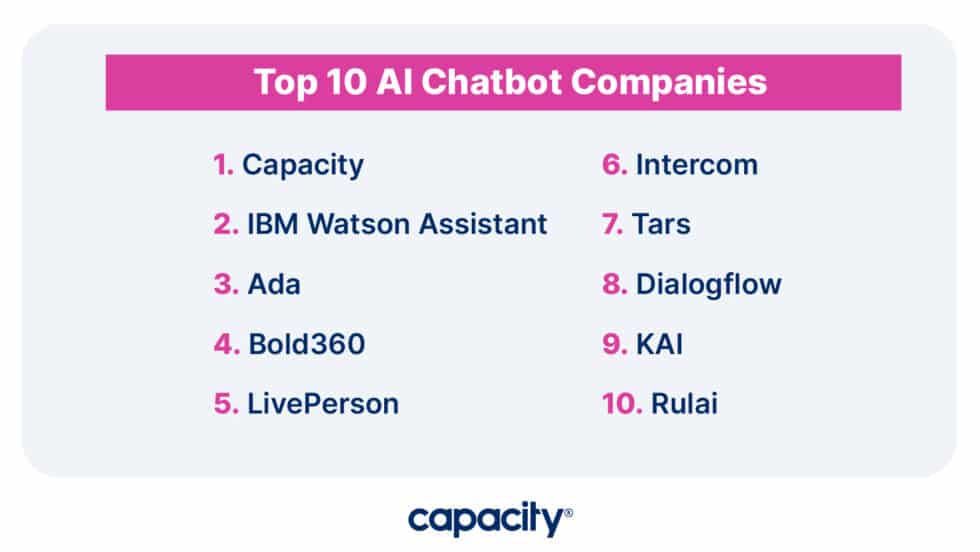 Top 10 AI Chatbot Companies To Watch In 2023 - Capacity